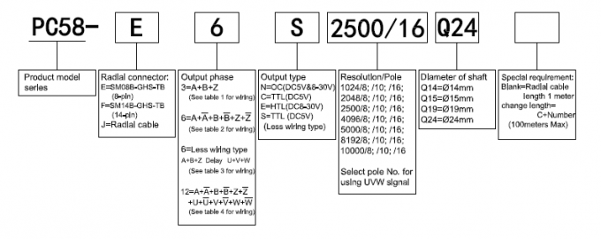 10000 PPR through shaft Optical Rotary Encoders 24mm shaft diameter