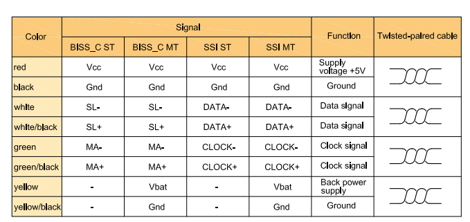 High Resolution Rotary Ssi Encoders Synchronous Serial Interface Motion