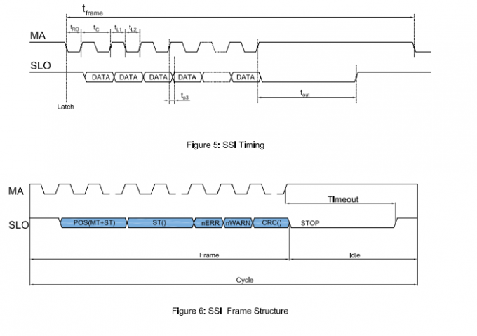 High Resolution Rotary Ssi Encoders Synchronous Serial Interface Motion