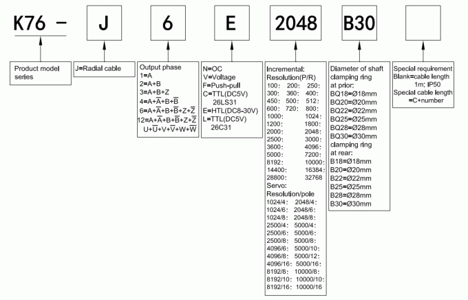 K76 Through Shaft Incremental Encoder 30mm Radial Cable UVW Signal